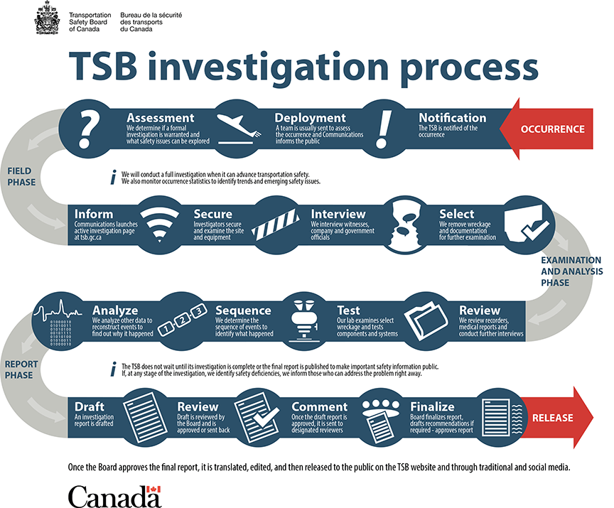 Investigation process - Transportation Safety Board of Canada